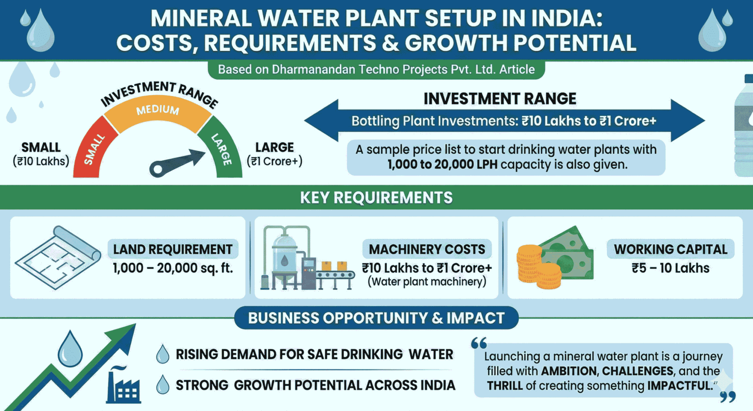 Mineral Water Plant Project Cost in India - Year 2026